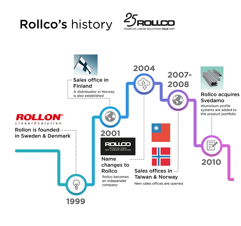 Rollco's journey: 25 years of progress & innovation